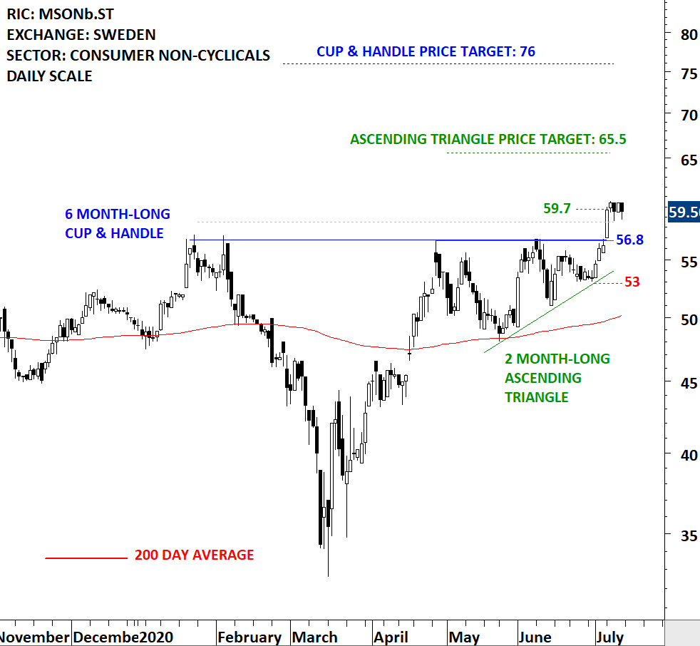 MIDSONA II – Tech Charts