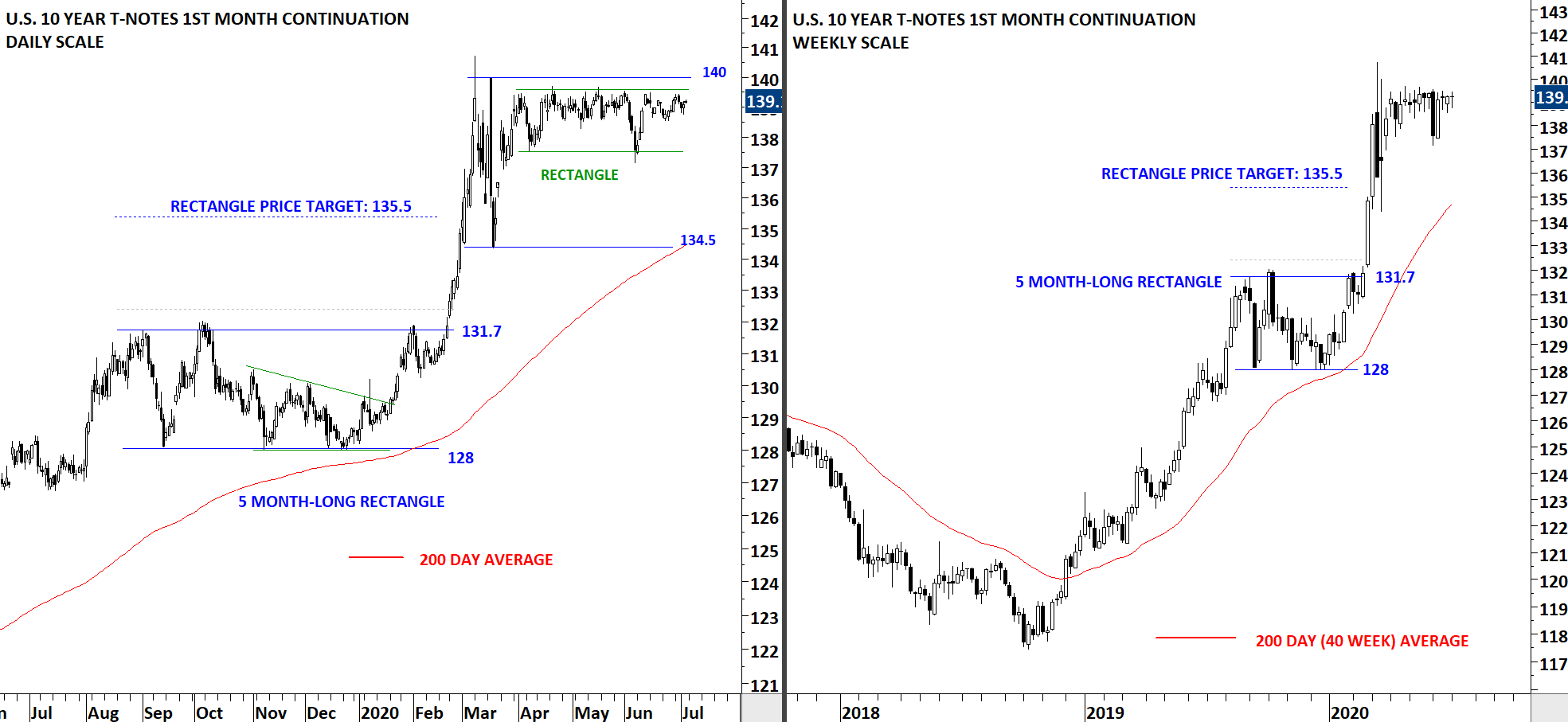 US 10 YEAR NOTE D&W – Tech Charts
