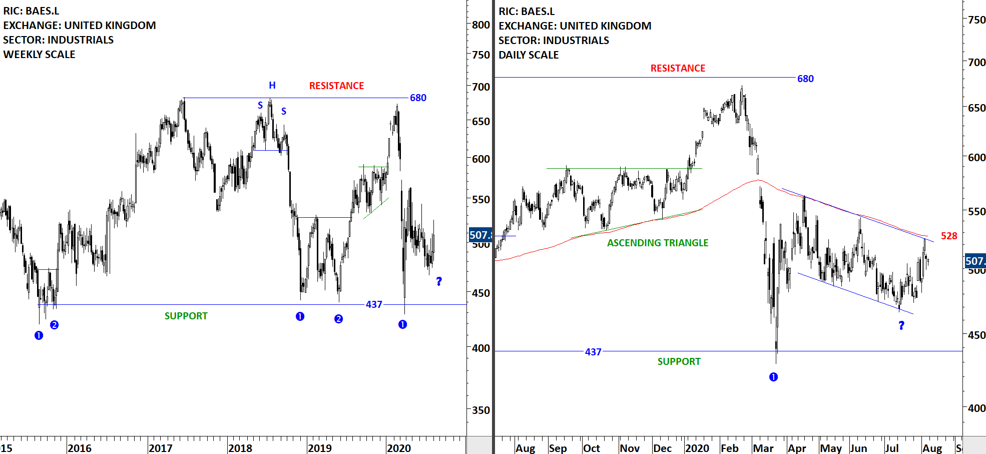 BAE SYSTEMS II | Tech Charts