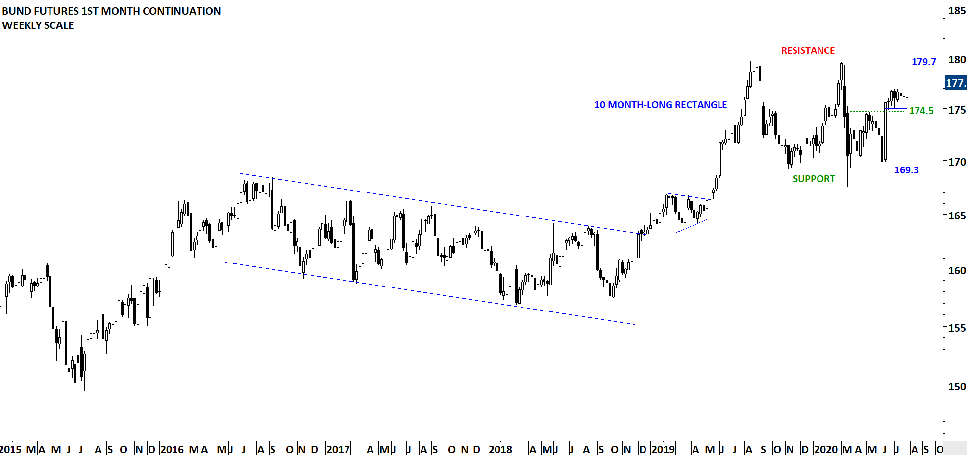 BUND FUTURES – Tech Charts