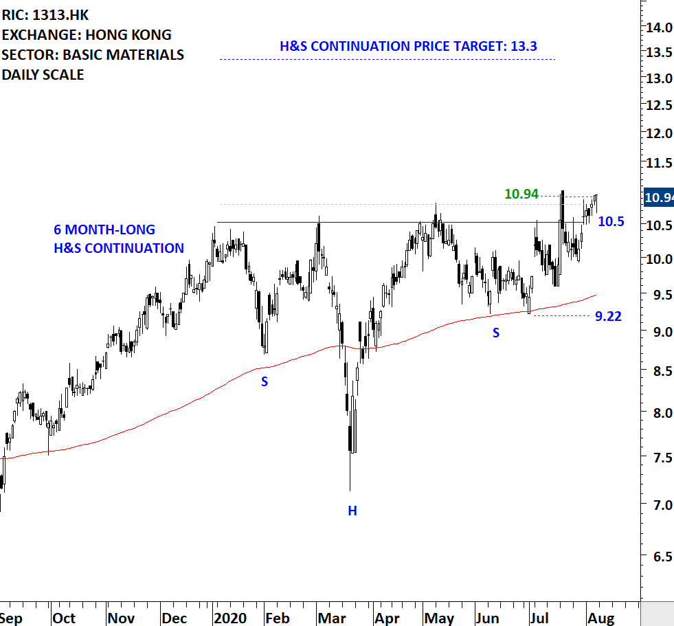 CHINA RES CEM II | Tech Charts