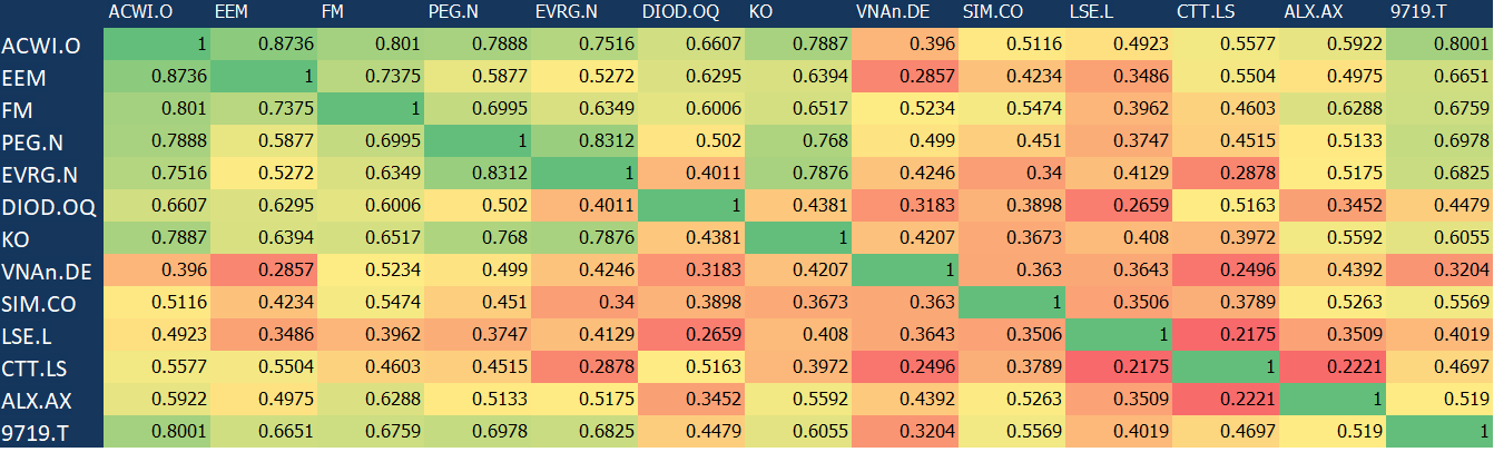 CORRELATION MATRIX AUG 1 | Tech Charts