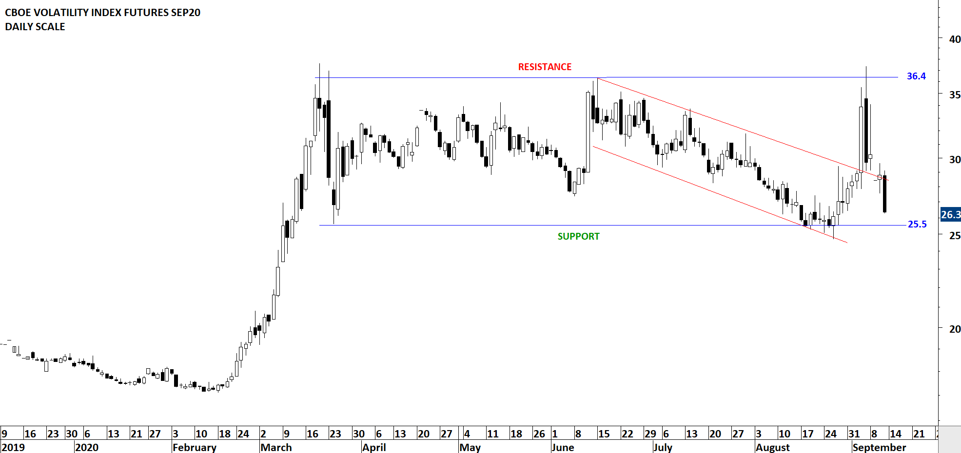 CBOE VIX II | Tech Charts