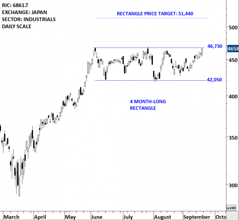 KEYENCE | Tech Charts