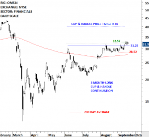 ONEMAIN HLDG II | Tech Charts