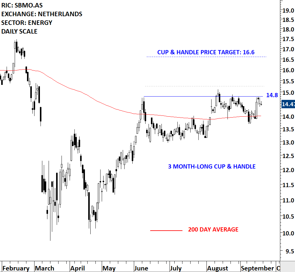 SBM OFFSHORE | Tech Charts