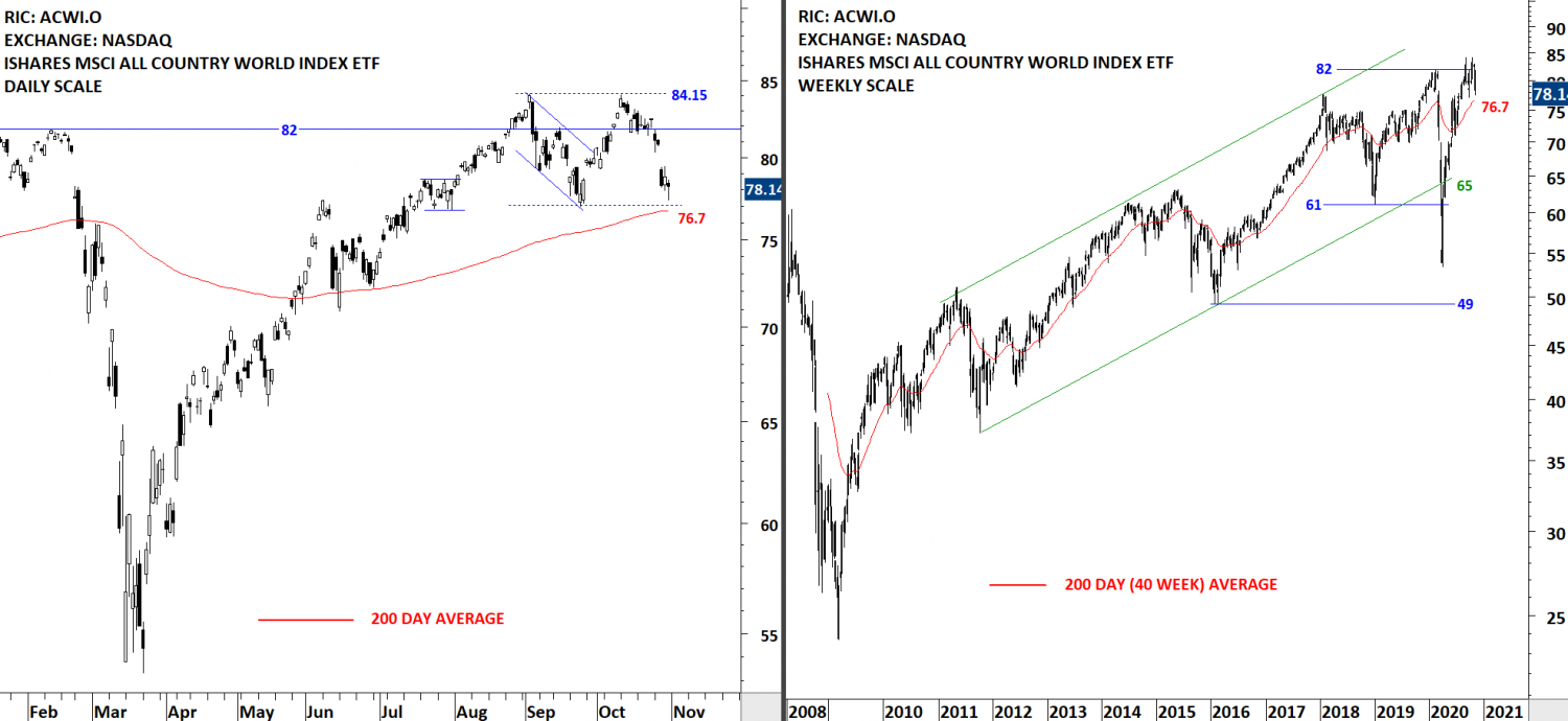 ISHARES MSCI ALL COUNTRY WORLD INDEX ETF (ACWI.O) – Tech Charts