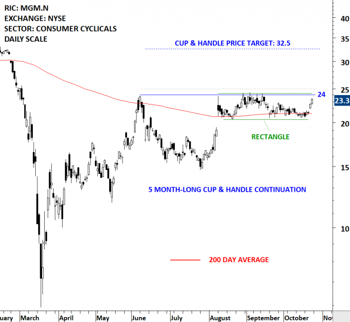 CONTINUATION CHART PATTERN – CUP & HANDLE – Tech Charts