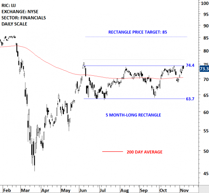 ISHARES S&P MID CAP 400 VALUE ETF (IJJ) – Tech Charts