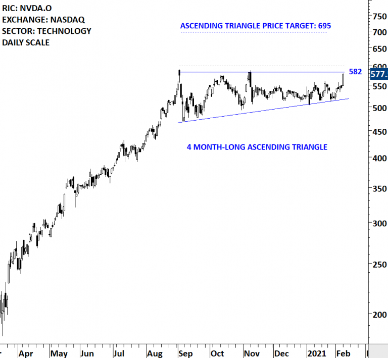 ASCENDING TRIANGLE - NVIDIA CORP (NVDA.O) | Tech Charts