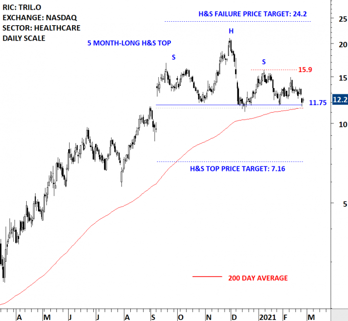 H&S TOP OR A FAILURE? – Tech Charts