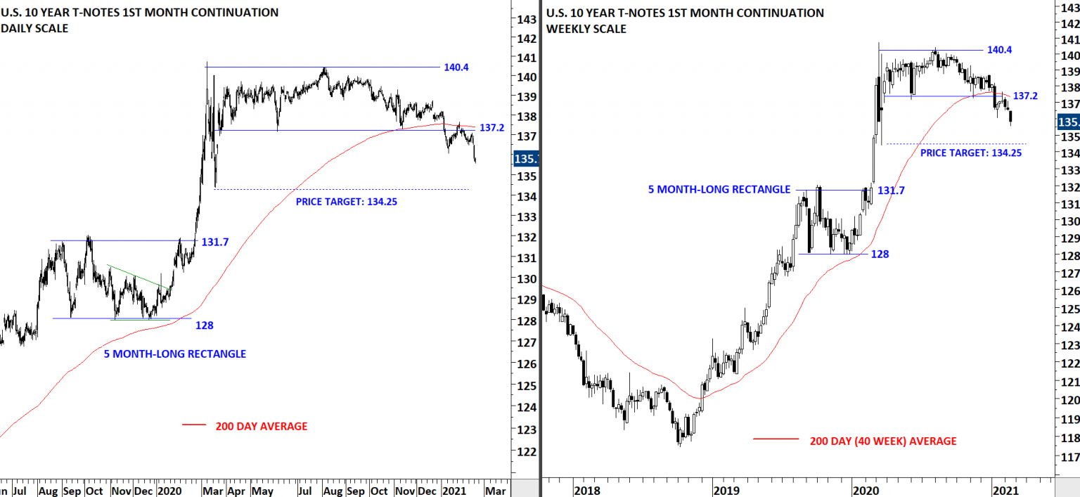 U.S. 10 YEAR T-NOTE & TNX | Tech Charts