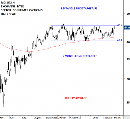 RECTANGLE (BULLISH CONTINUATION) – Tech Charts