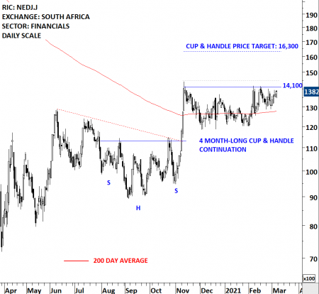 NEDBANK – Tech Charts