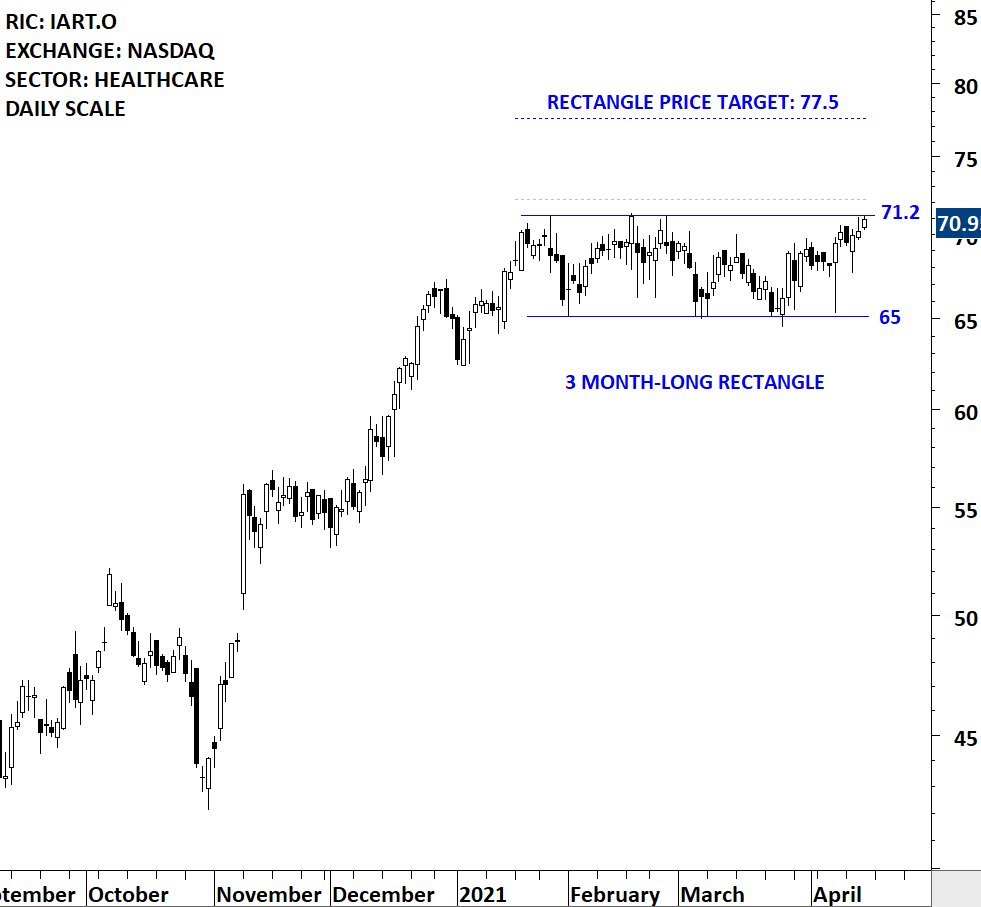 INTEGRA LIFE | Tech Charts
