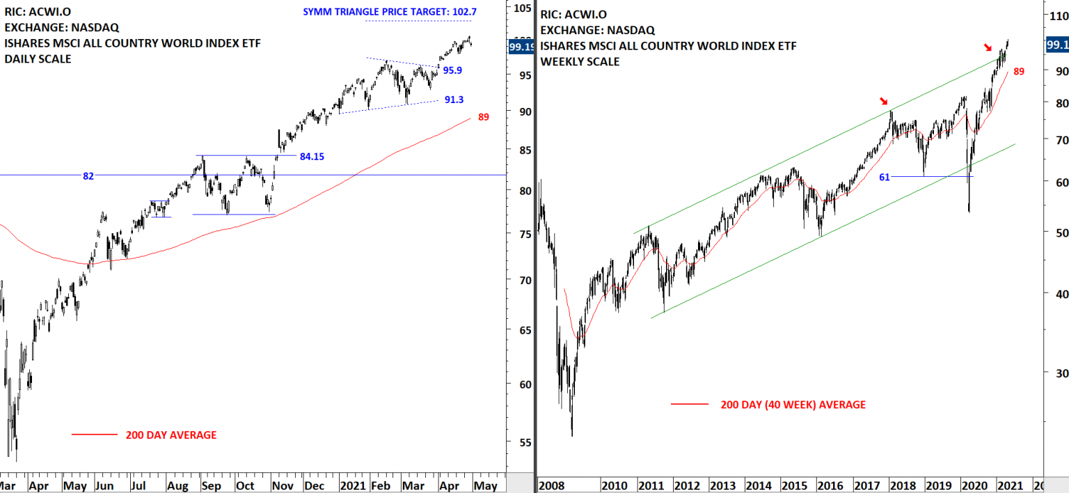 GLOBAL EQUITY MARKETS - May 1, 2021 | Tech Charts