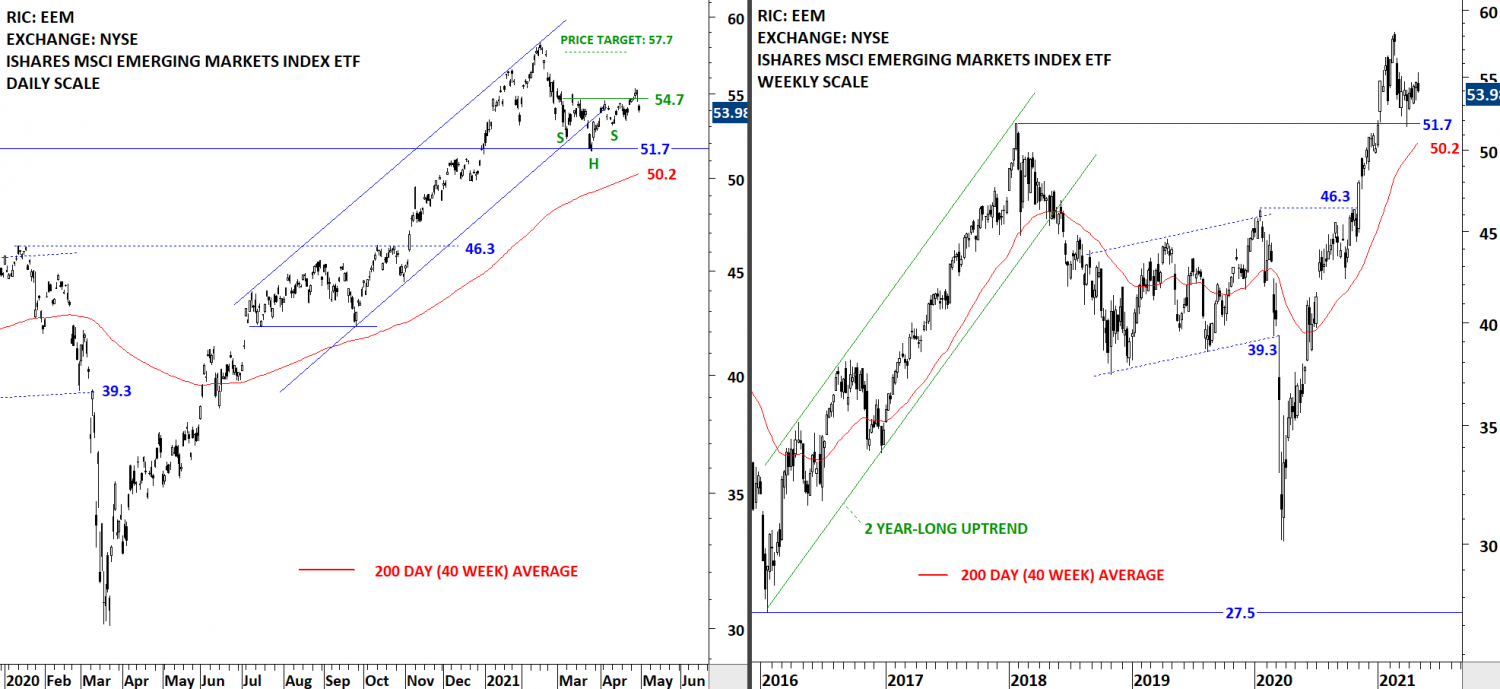 GLOBAL EQUITY MARKETS – May 1, 2021 – Tech Charts