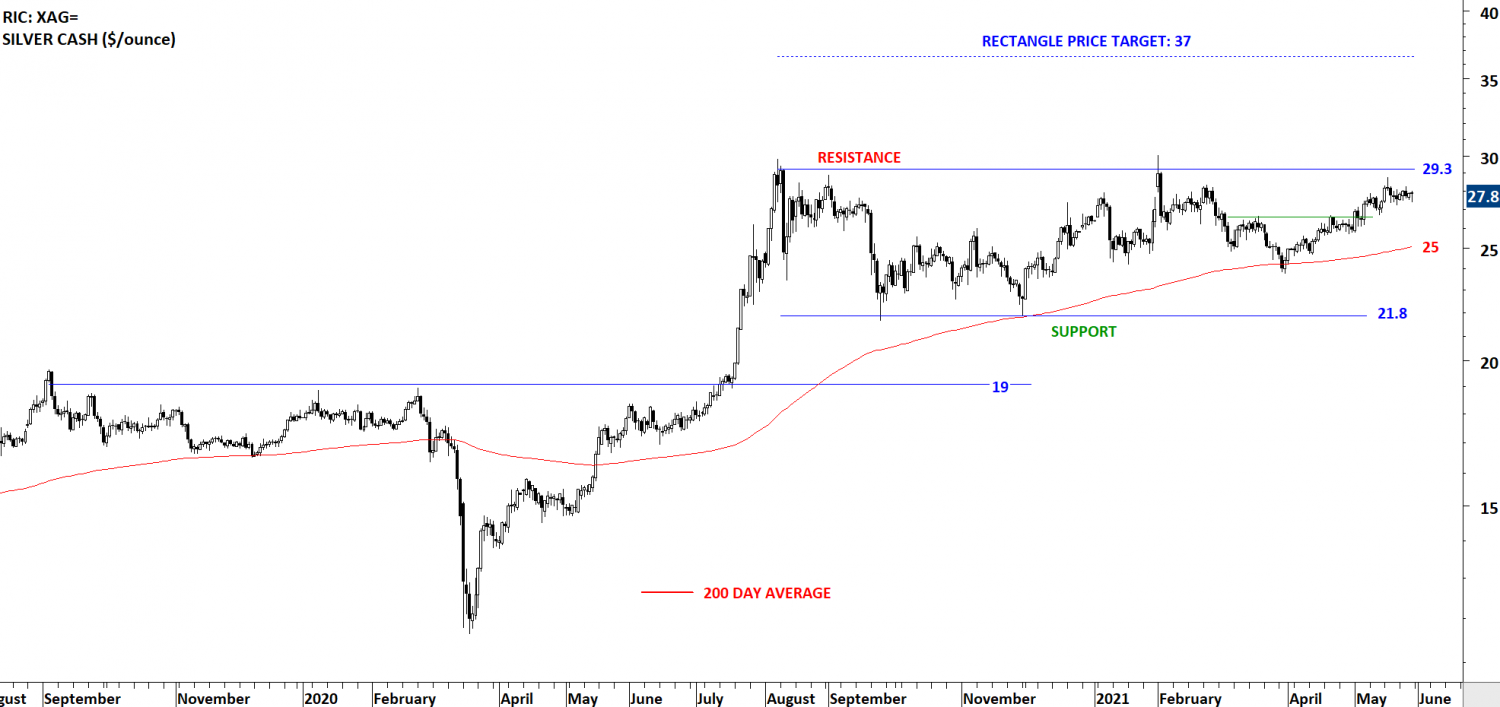 SILVER – RECTANGLE SETUP – Tech Charts