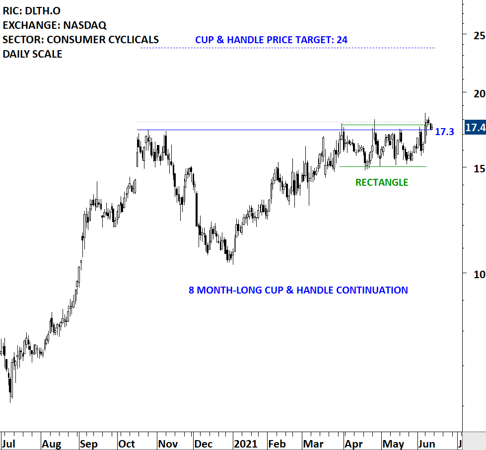 DULTH HLDG II | Tech Charts