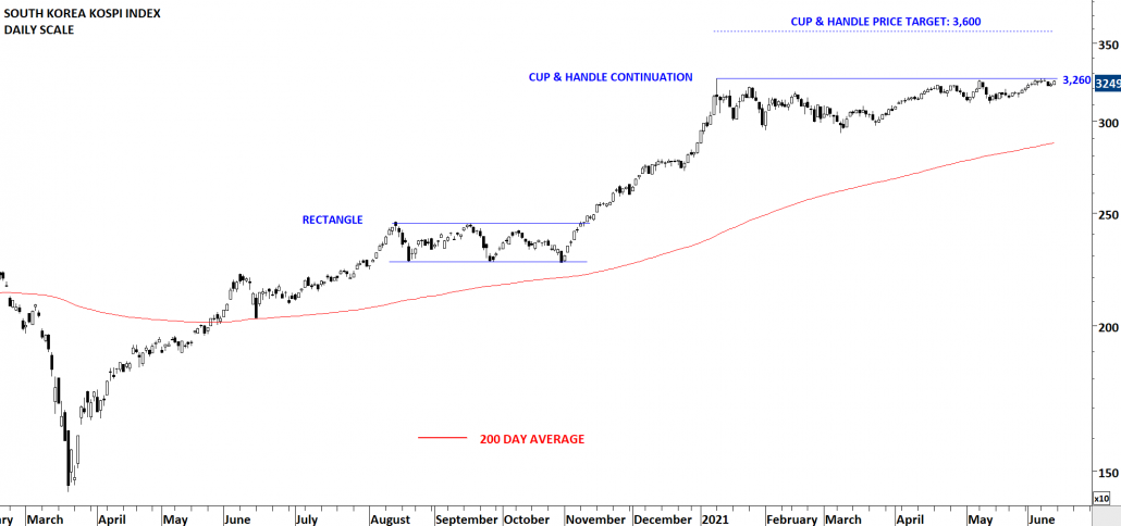SOUTH KOREA KOSPI INDEX | Tech Charts