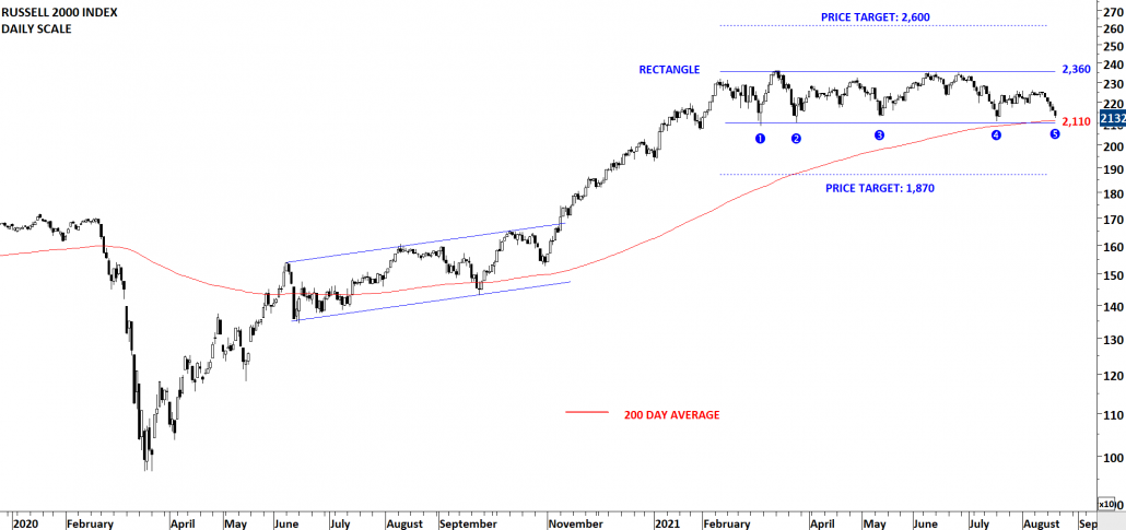 RUSSELL 2000 INDEX | Tech Charts