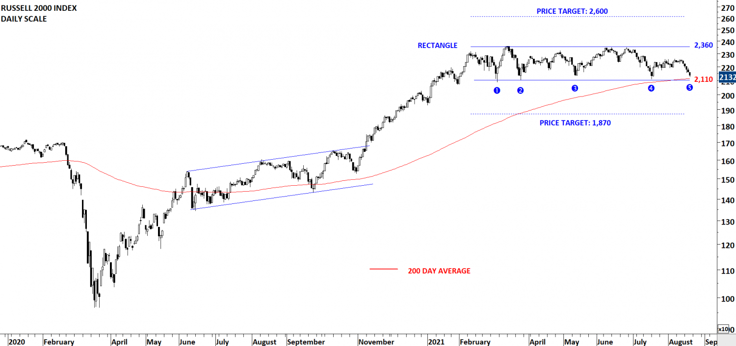 RUSSELL 2000 INDEX | Tech Charts