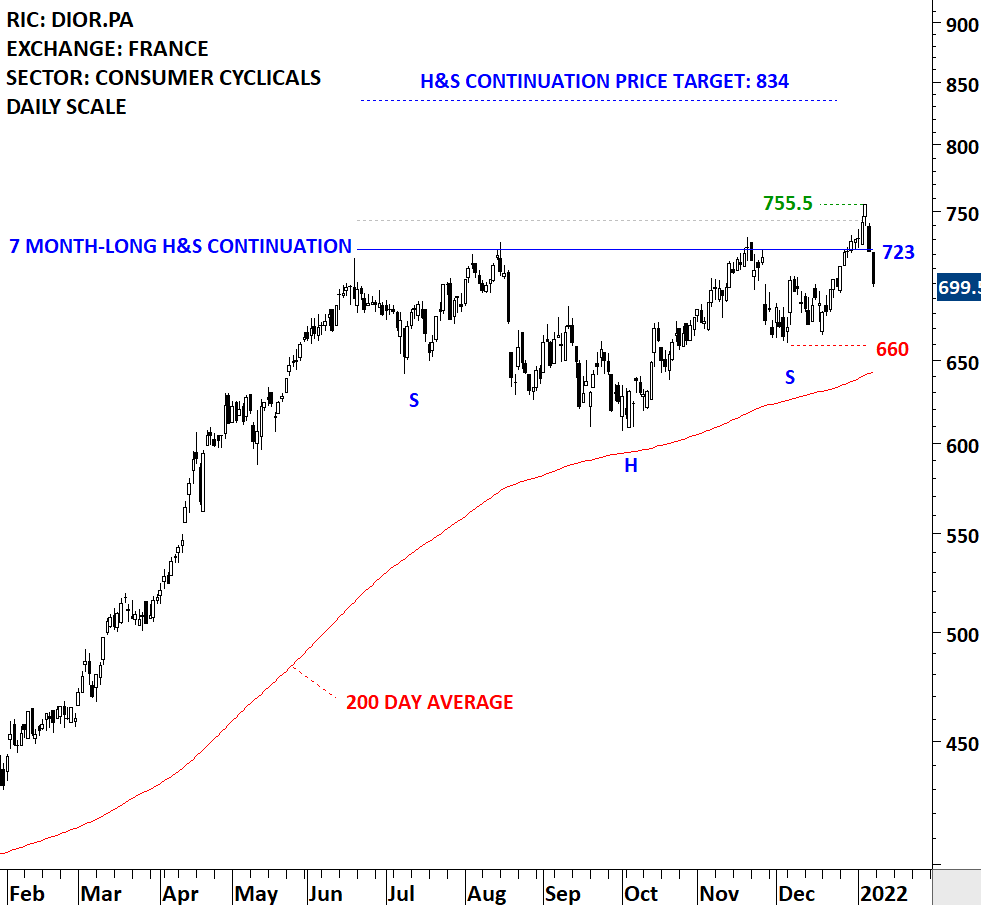 CHRISTIAN DIOR II | Tech Charts
