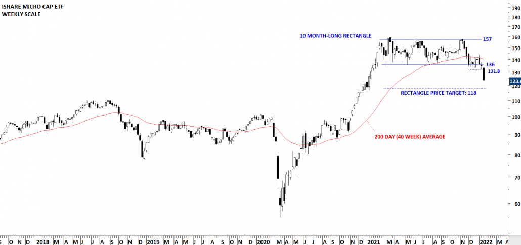 ISHARE MICRO CAP IV | Tech Charts