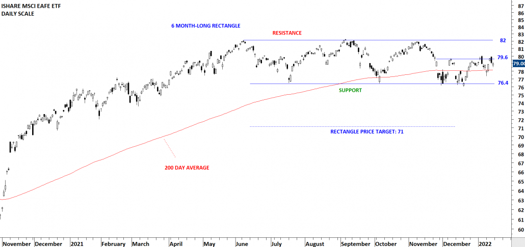 ISHARE MSCI EAFE III – Tech Charts