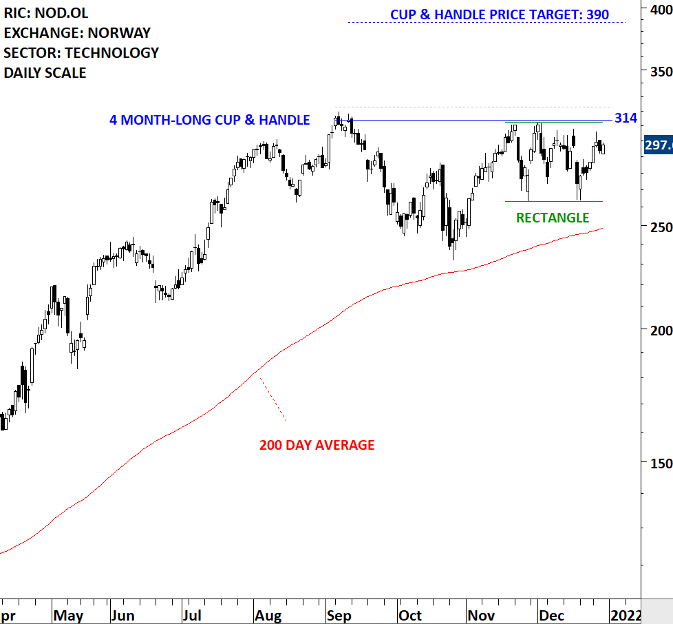 NATIONAL SEMICON – Tech Charts