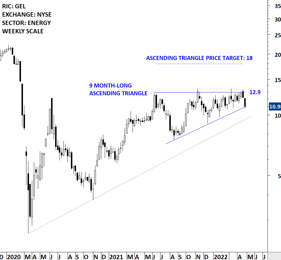 GENESIS ENERGY V | Tech Charts
