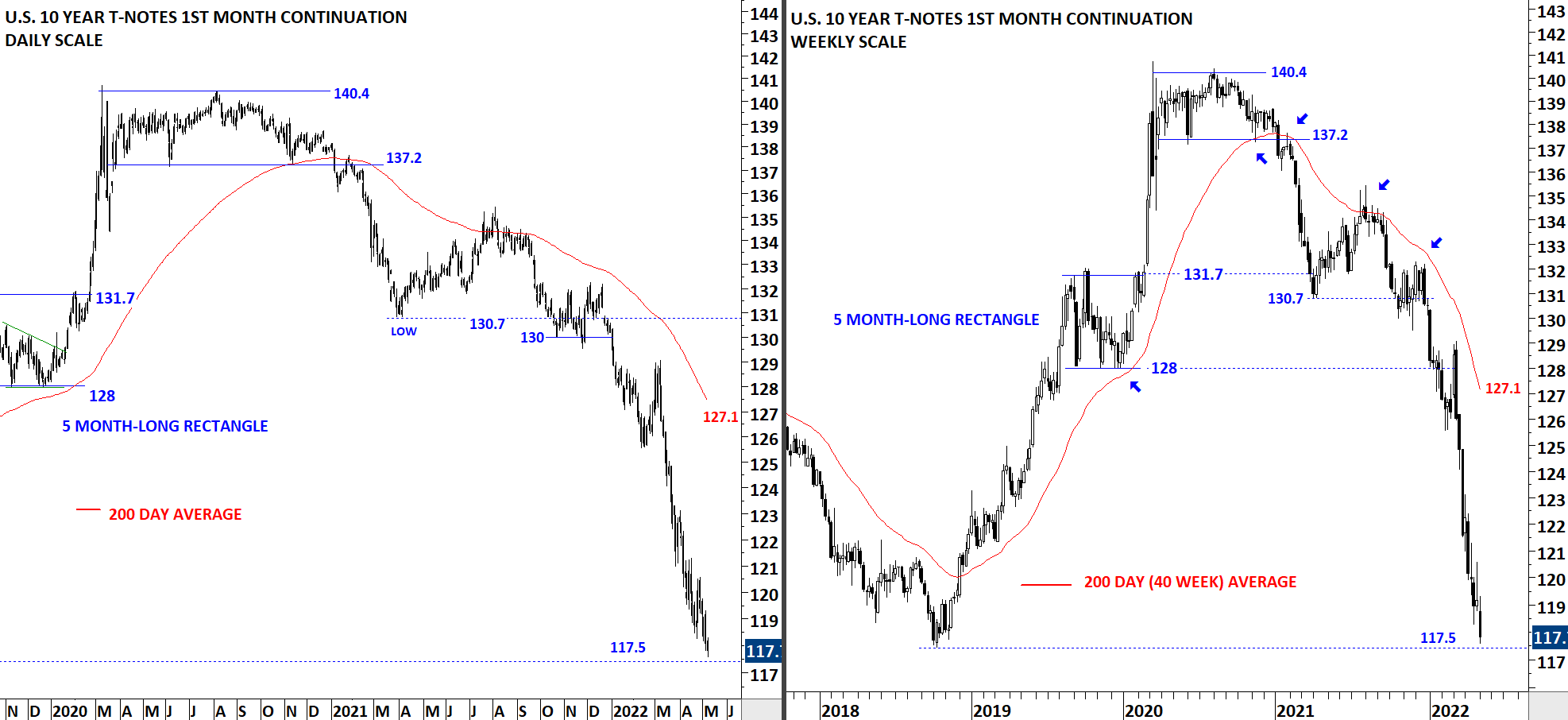 US 10 YEAR NOTE D & W | Tech Charts