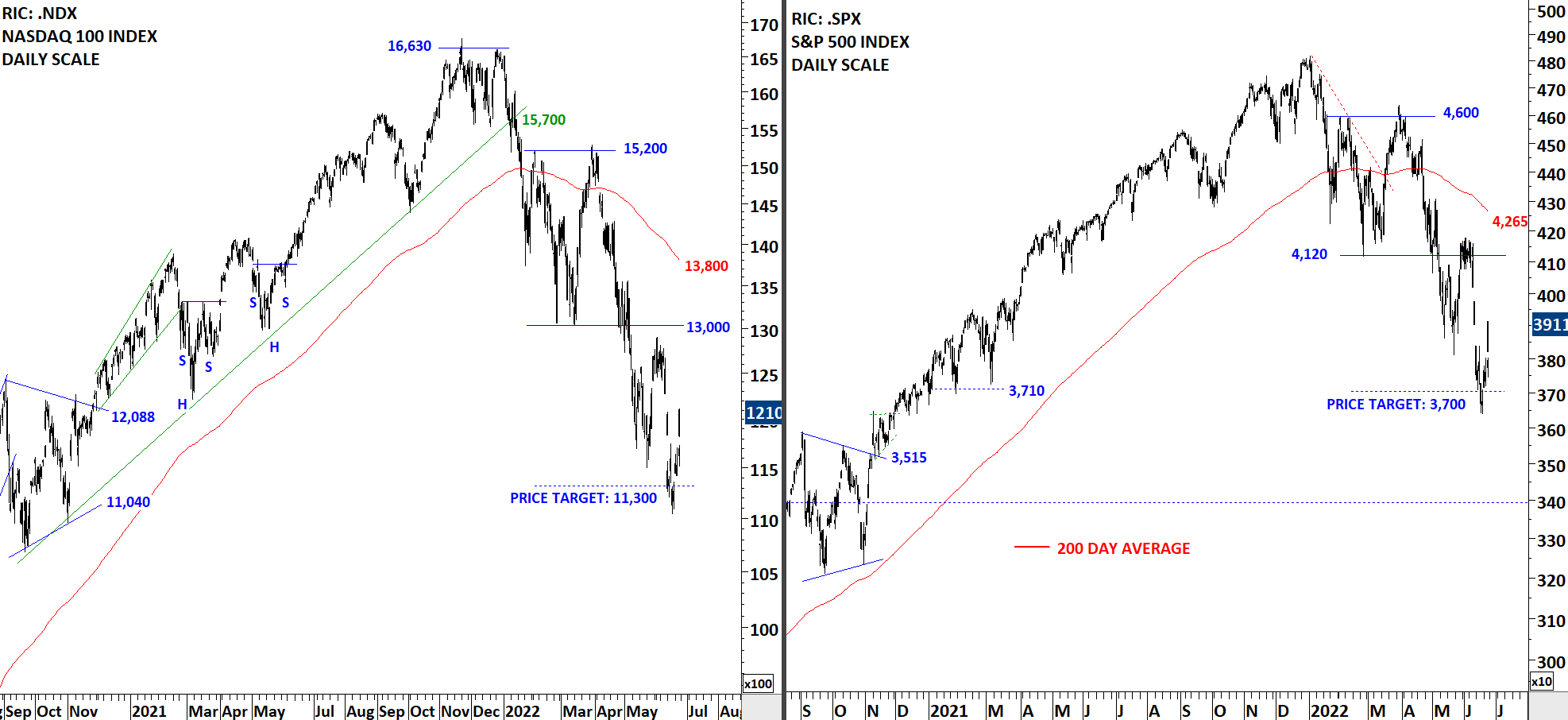 NASDAQ & SP500 IV – Tech Charts