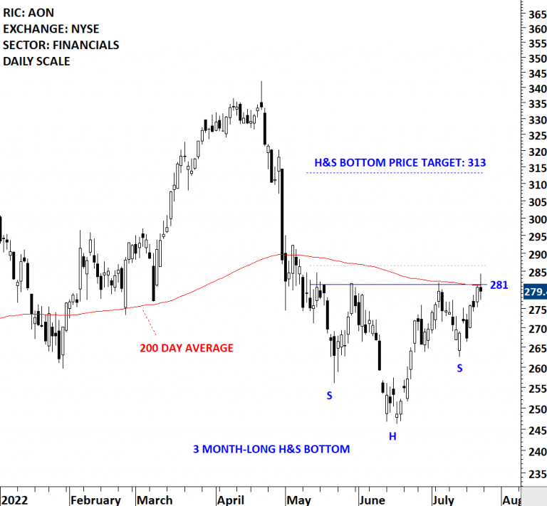 AON PLC (AON) | Tech Charts