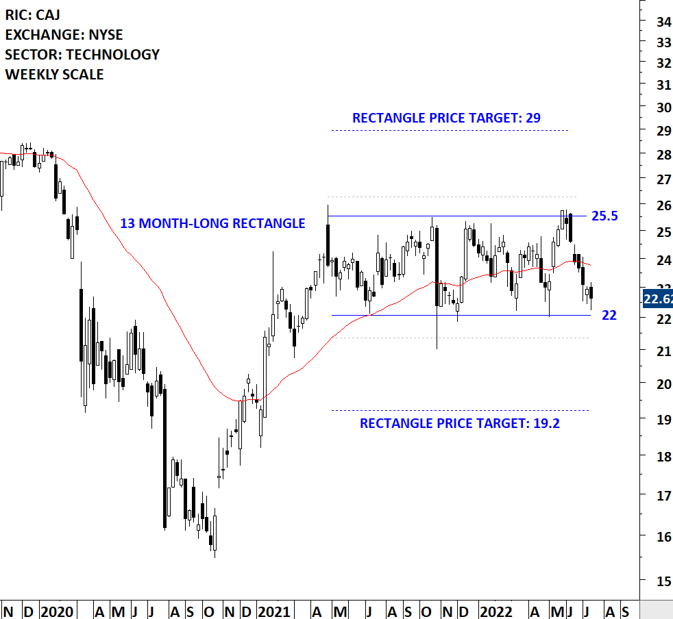CANNON INC III | Tech Charts