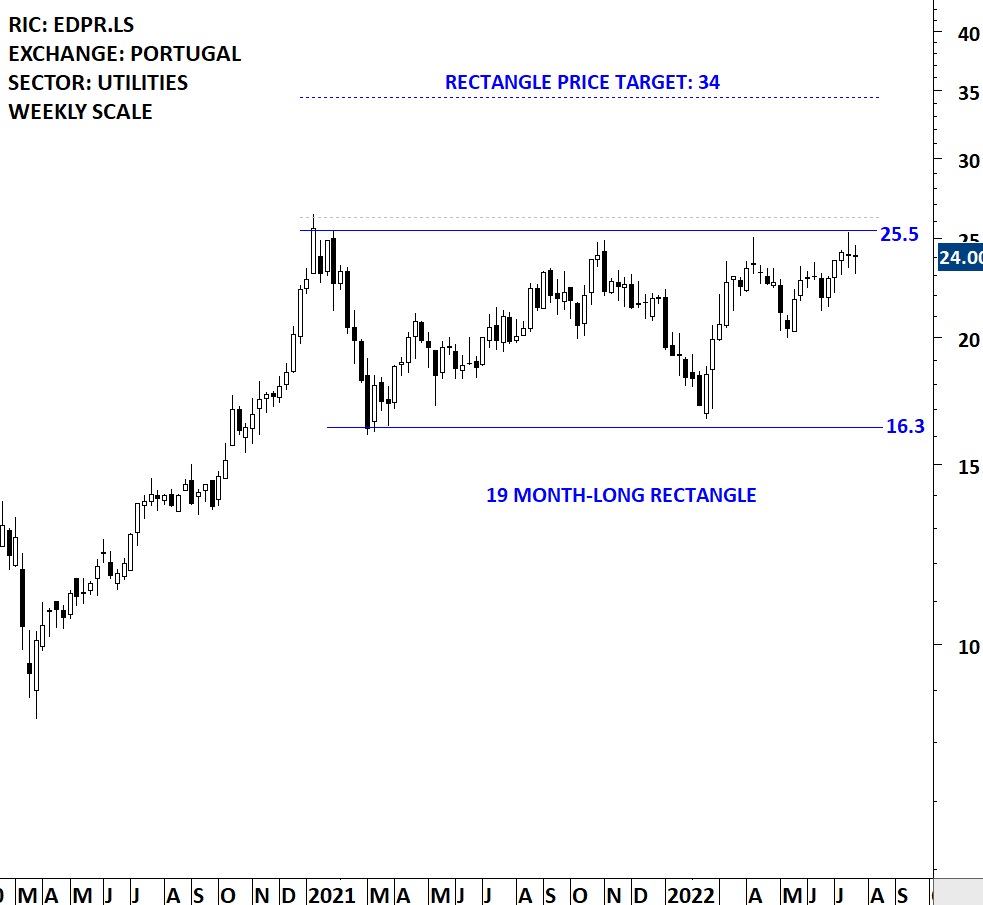EDP RENOVA | Tech Charts