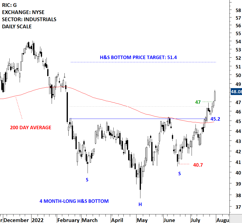 GENPAC LTD III | Tech Charts