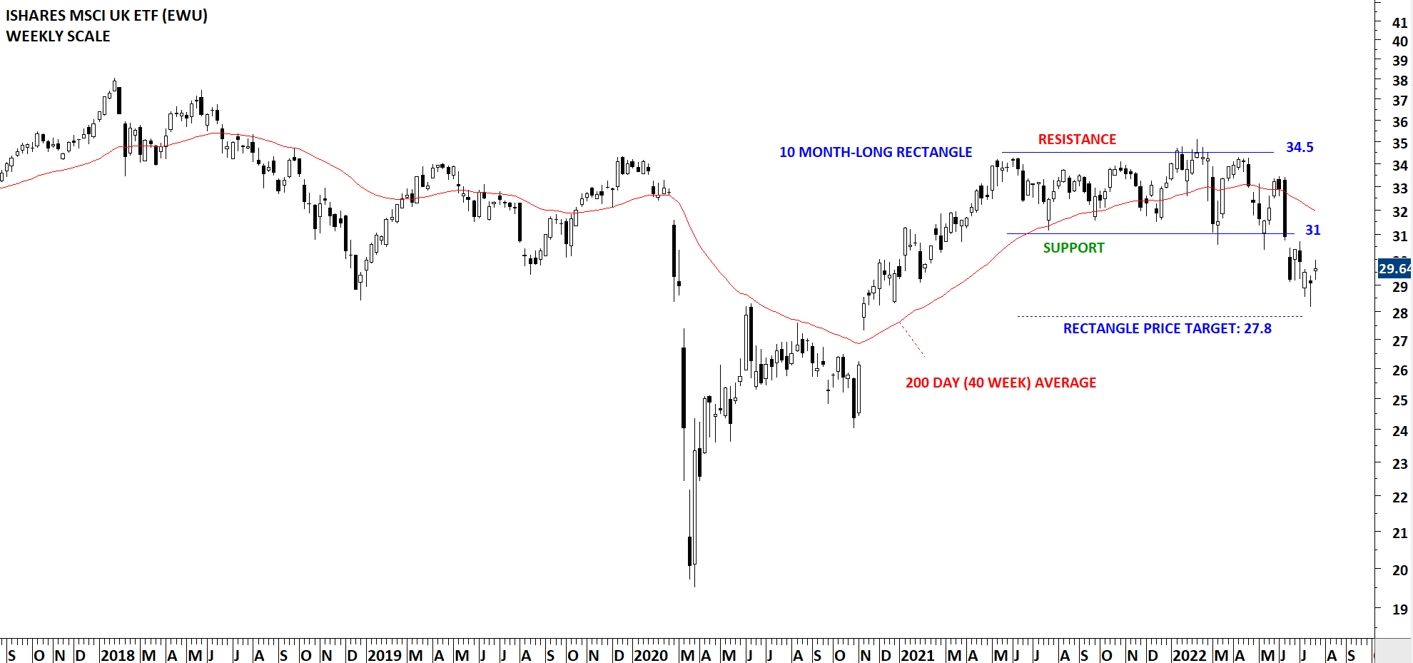 ISHARES MSCI UK IV – Tech Charts