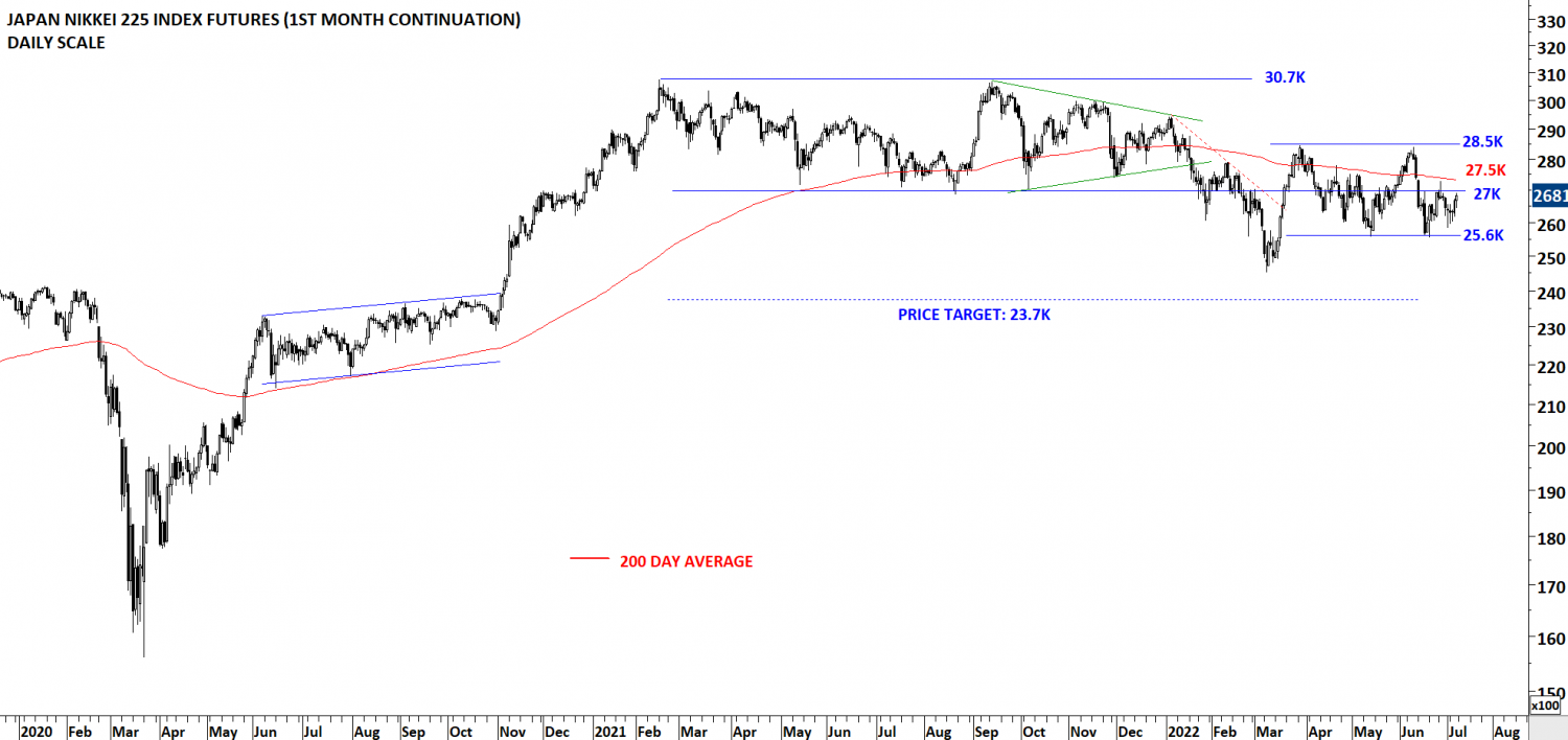 JAPAN NIKKEI 225 II | Tech Charts