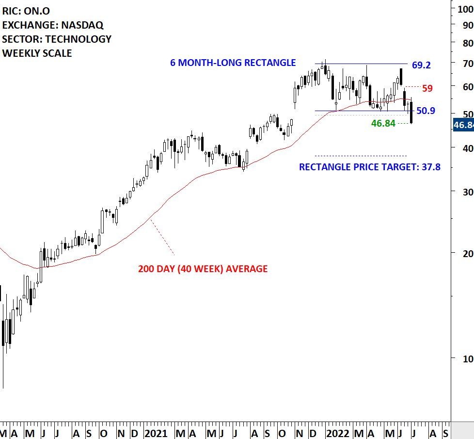 ON SEMICON | Tech Charts