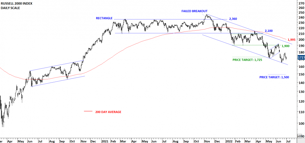 RUSSELL 2000 INDEX | Tech Charts