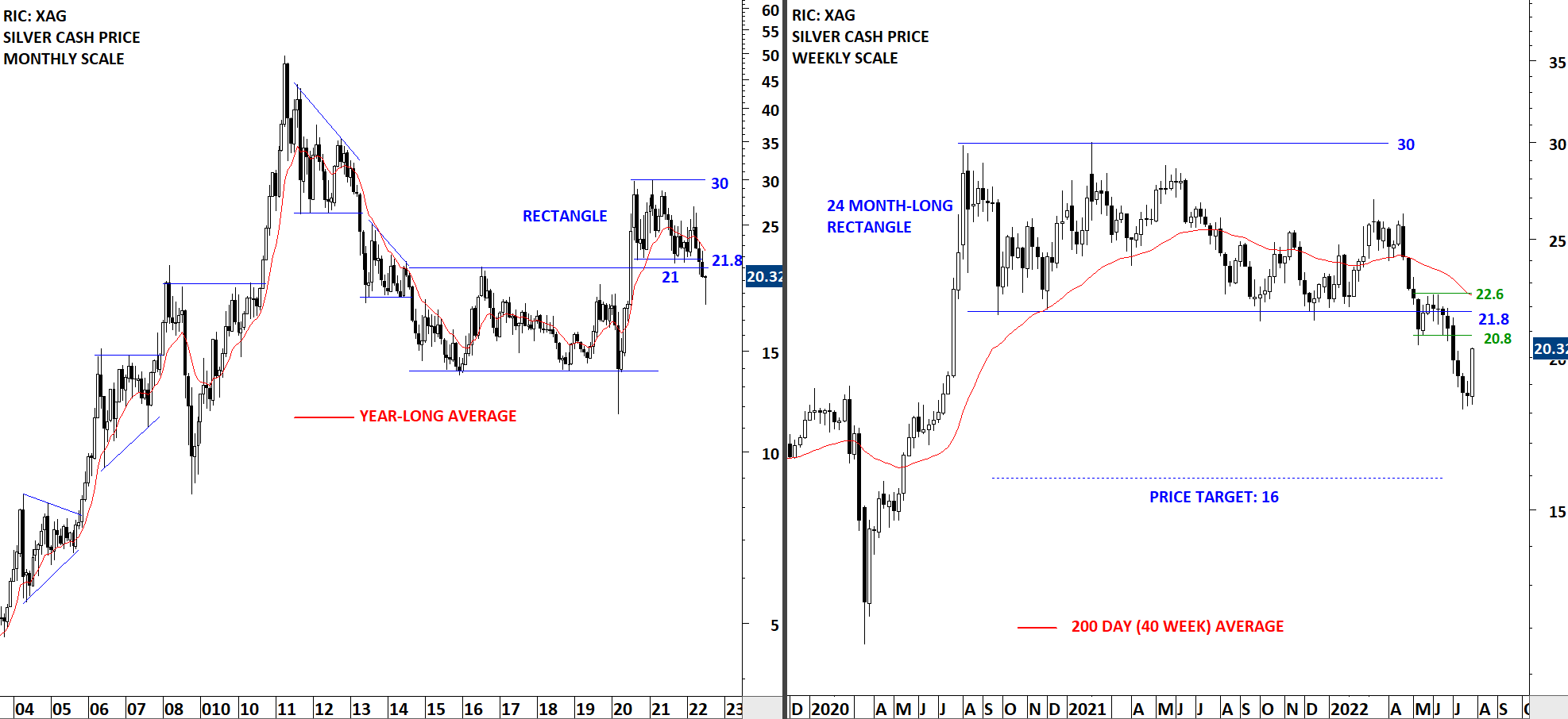 SILVER W & M V | Tech Charts
