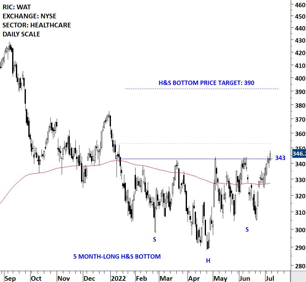 WATERS CORP – Tech Charts