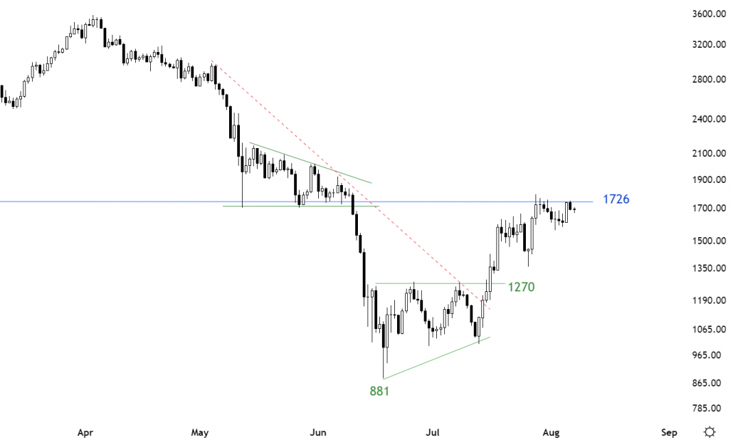 ETHUSD | Tech Charts