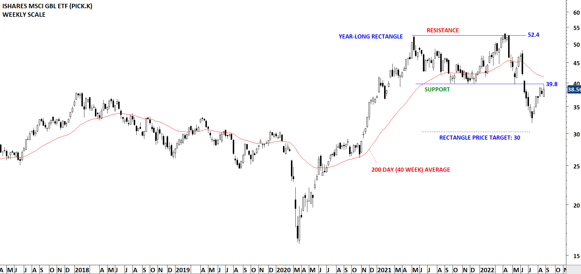 ISHARE MSCI GBL IV | Tech Charts