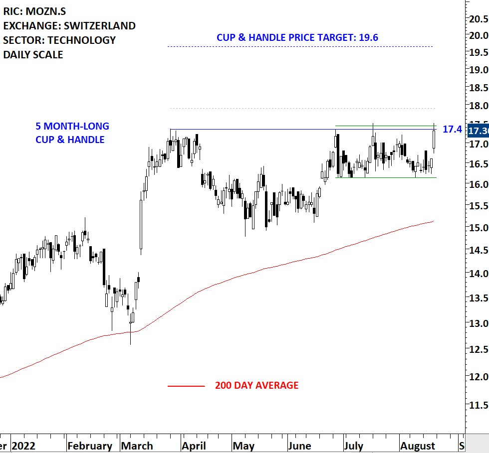 MOBILEZONE HLDG | Tech Charts