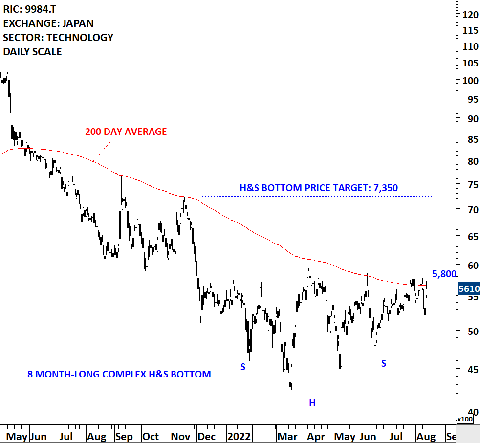 SOFTBANK GRP | Tech Charts