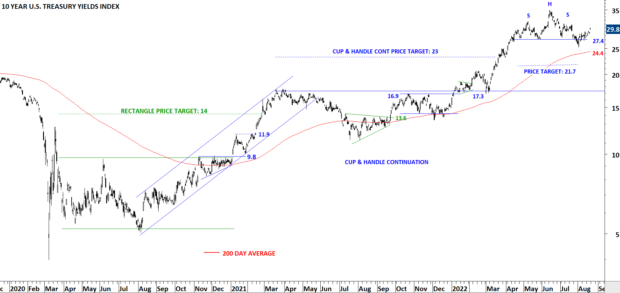 TNX III | Tech Charts