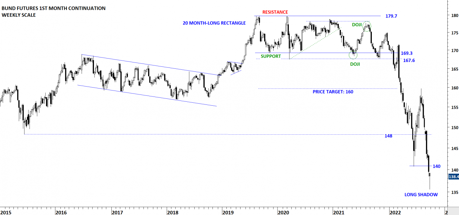 BUND | Tech Charts