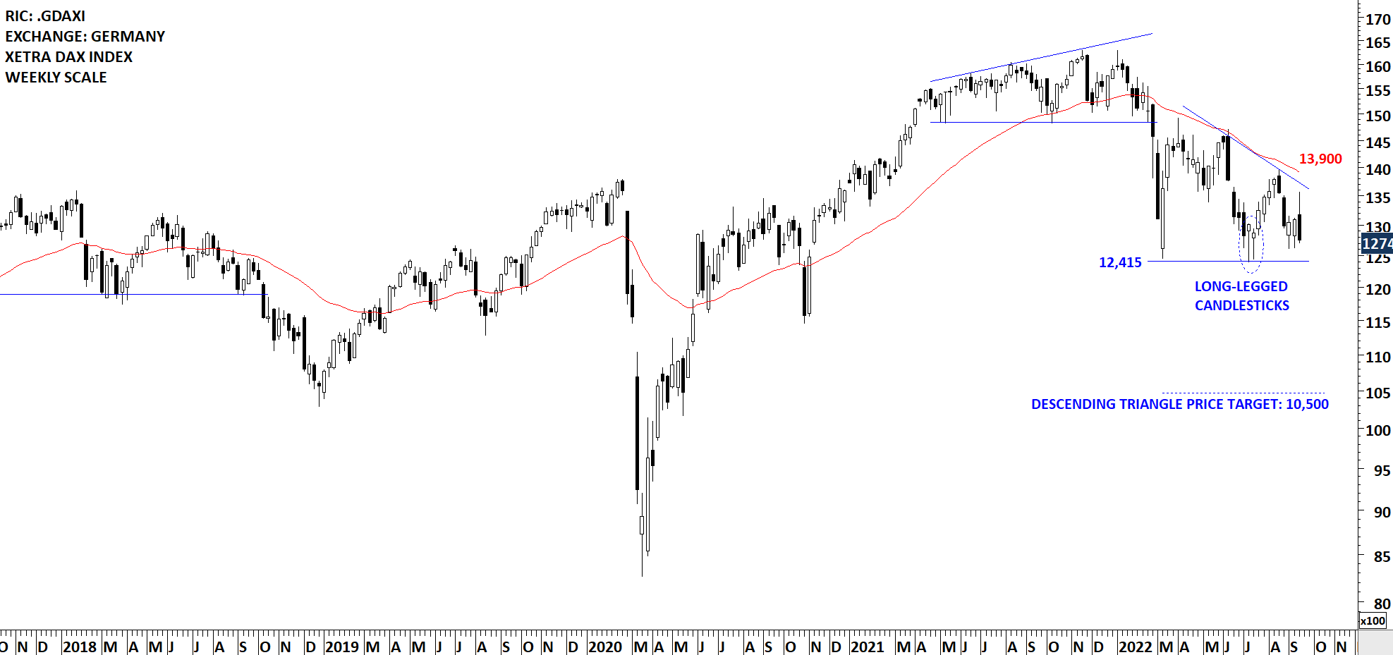 GERMANY DAX III | Tech Charts